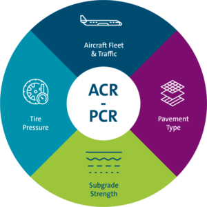 ACR-PCR: What Does It Mean for Airports? | NACO