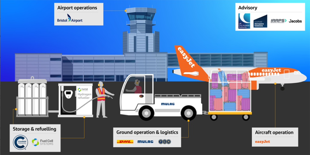 UK: easyJet Completes Hydrogen Refuelling Trial at Bristol Airport ...