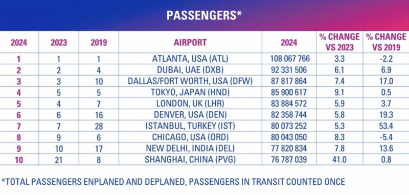 ACI Reveals World's Busiest Airports in 2024 | Airport Industry-News