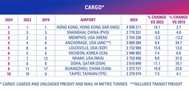 ACI Reveals World's Busiest Airports in 2024 | Airport Industry-News